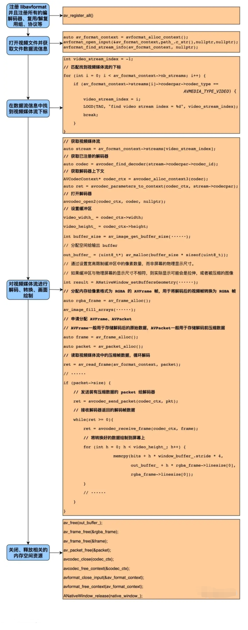 一文读懂 Android Ffmpeg 视频解码过程与实战分析android Ffmpeg 解码 Csdn博客 