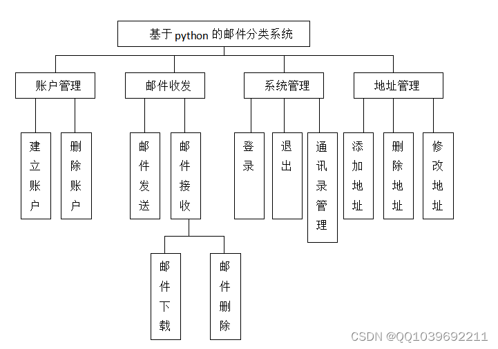 基于python的邮件分类系统的设计与实现 Csdn博客