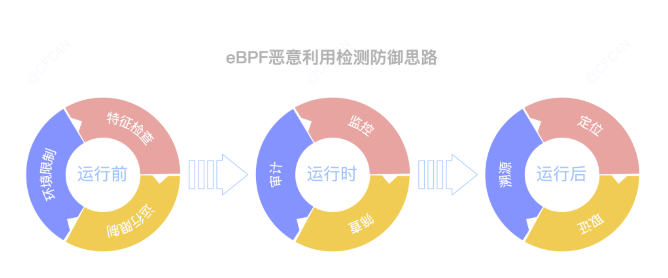 Linux中基于eBPF的恶意利用与检测机制（rootkit、驱动）_mac ebpf-CSDN博客