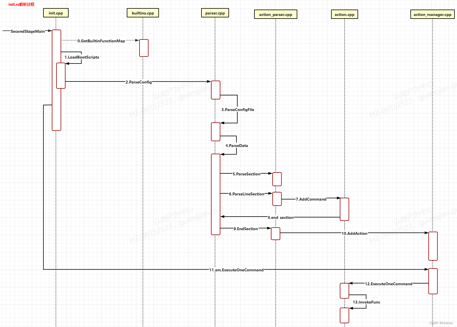 Android R开机流程跟踪-----init.rc和启动Zygote_init.rc路径-CSDN博客
