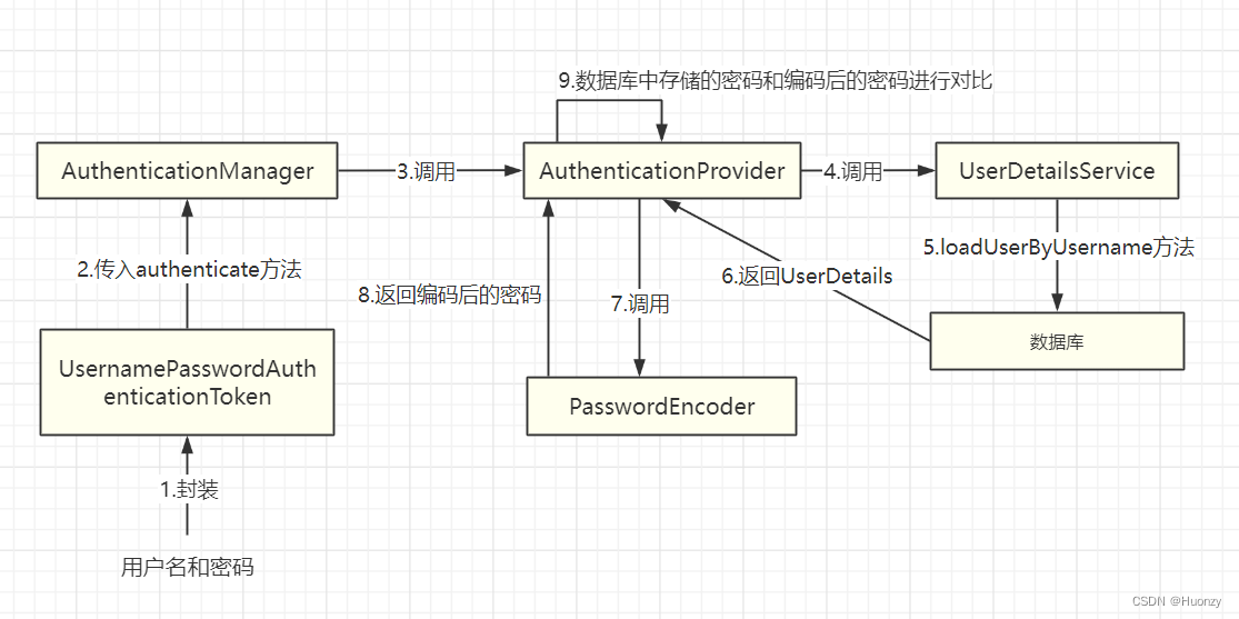SpringSecurity6+JWT实现前后端分离_springsecurity6 jwt-CSDN博客