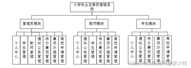 附源码 Ssm计算机毕业设计大学毕业生离校管理系统java基于ssm高等院校毕业生离校系统设计与实现 Csdn博客 6420