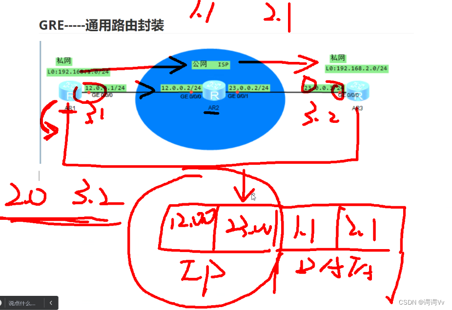 GRE、MGRE的笔记总结_mgre 笔记-CSDN博客