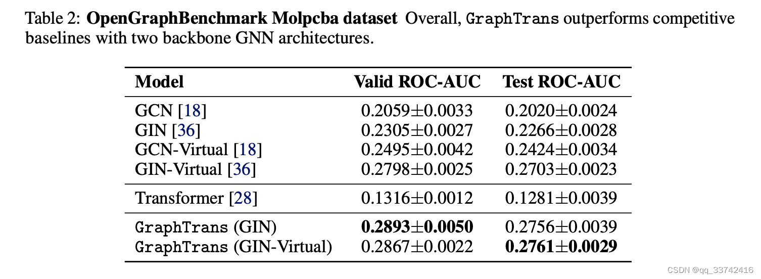 Representing Long-Range Context for Graph Neural Networks with Global Attention-CSDN博客