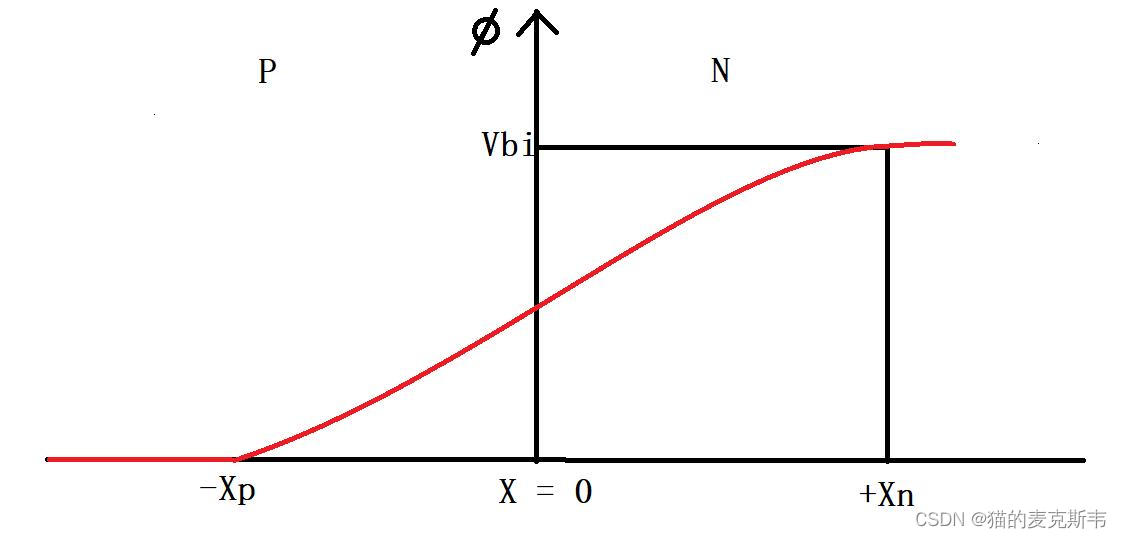 电场强度，电势以及PN结耗尽层宽度_tcad仿真获得pn结耗尽区宽度-CSDN博客