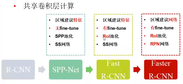 目标检测理论基础：RCNN系列架构_rcnn模型结构-CSDN博客