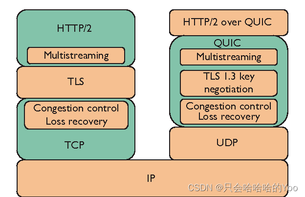 QUIC协议----简单学习整理_quic spin bit-CSDN博客