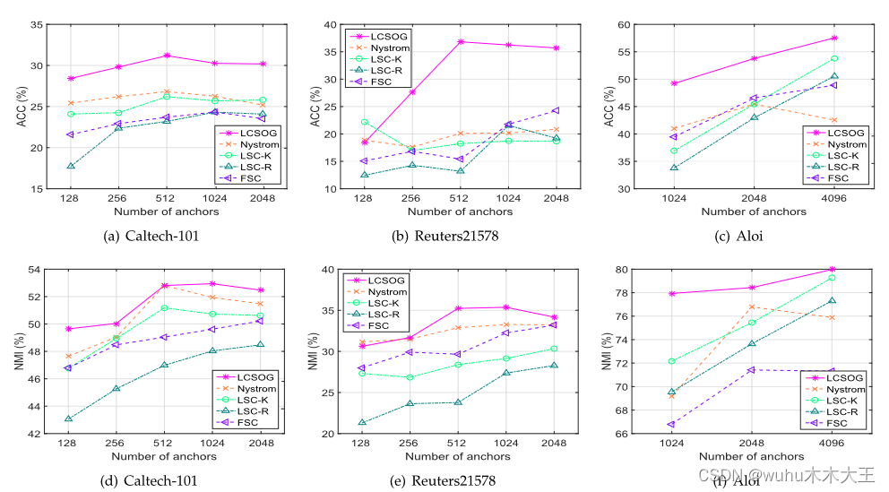 Large-Scale Clustering With Structured Optimal Bipartite Graph结构化最优二部图的大规模聚类-CSDN博客