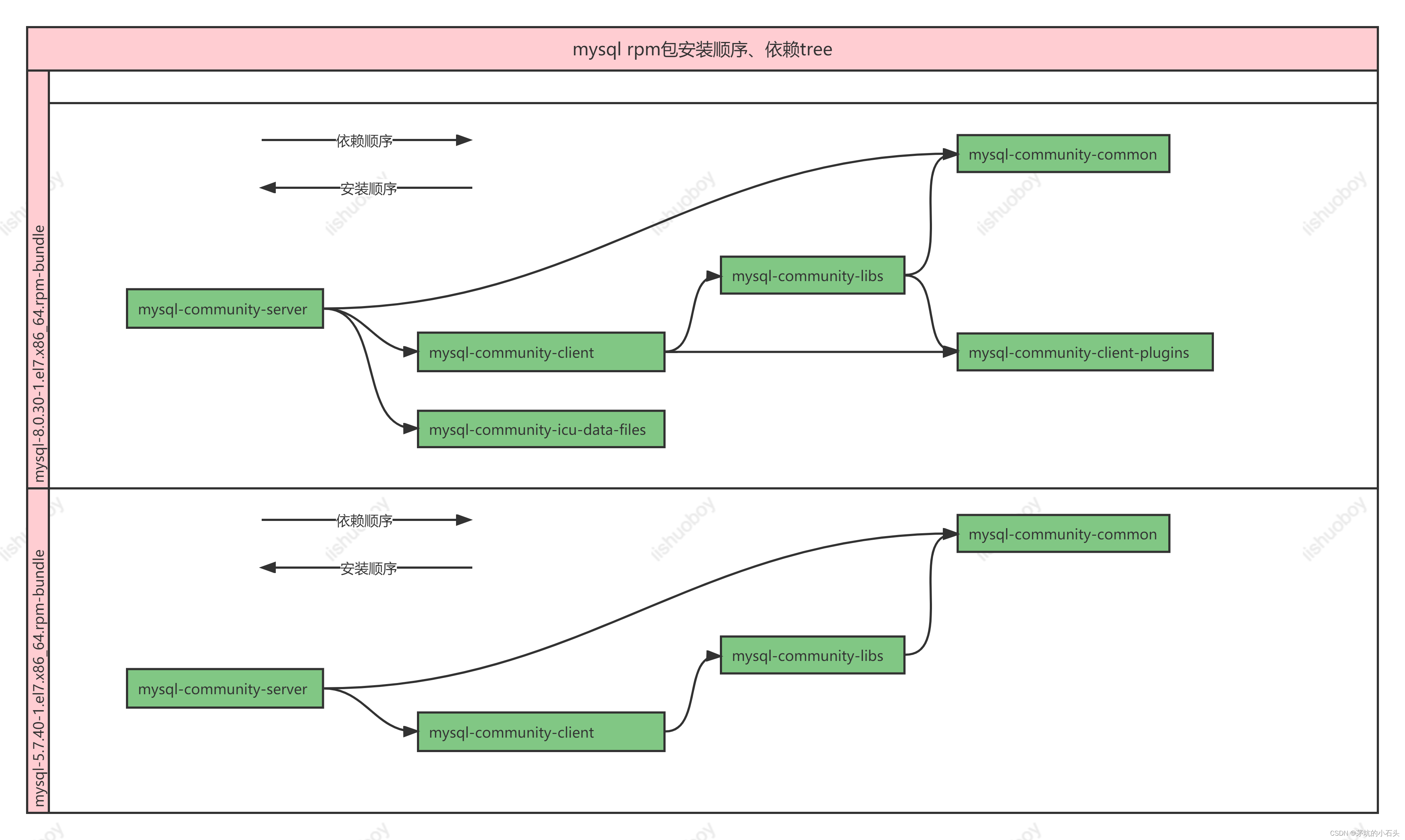 Centos8(redhat、linux)安装mysql8 0 超详细教程 Redhat8上如何使用mysql8 Csdn博客