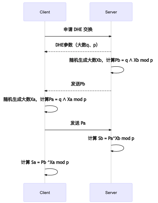 数据加密 三种密钥交换算法详解（RSA& DHE& ECDHE）-CSDN博客