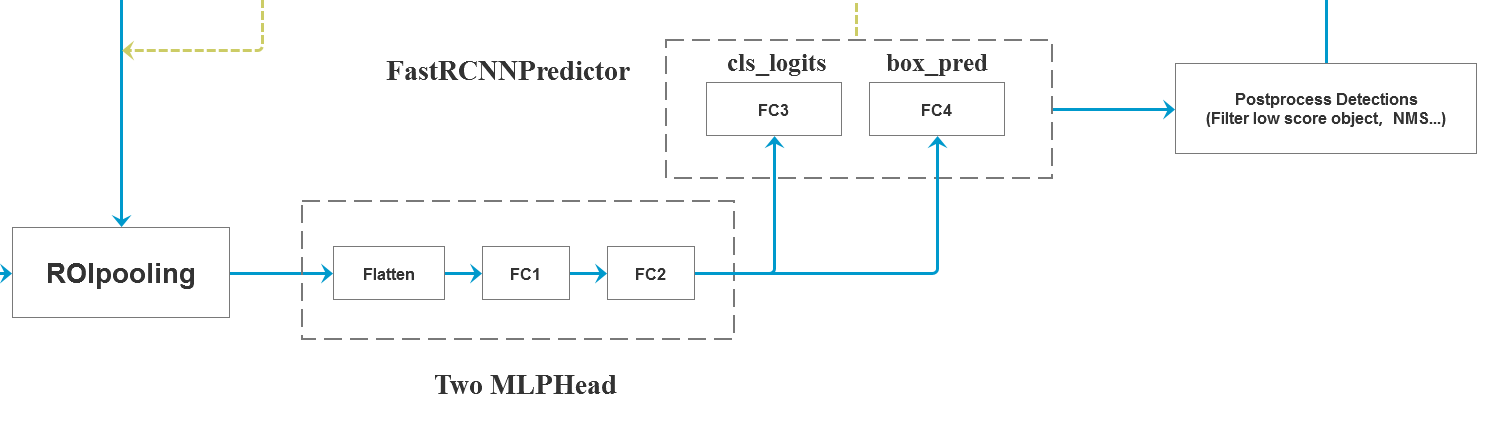Faster RCNN（Pytorch版本）代码及理论笔记_faster rcnn代码-CSDN博客