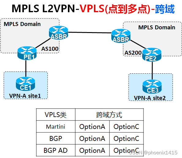 MPLS 虚拟专用网_vpws-CSDN博客