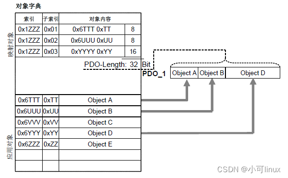 【EtherCAT】COE对象字典与PDO映射简介-CSDN博客