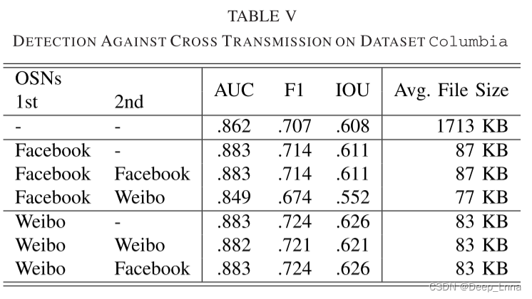 【论文笔记】Robust Image Forgery Detection Against Transmission Over Online Social Networks-CSDN博客