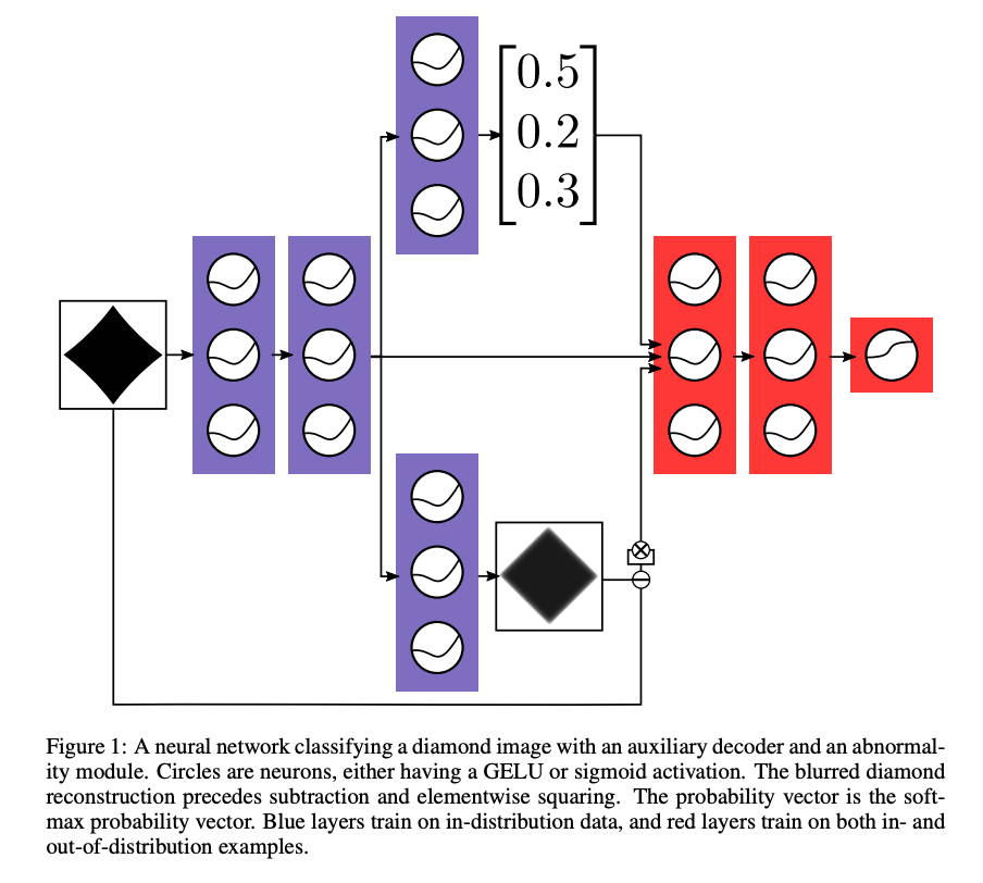 Out-of-distribution Detection系列专栏（二）_out of distribution-CSDN博客