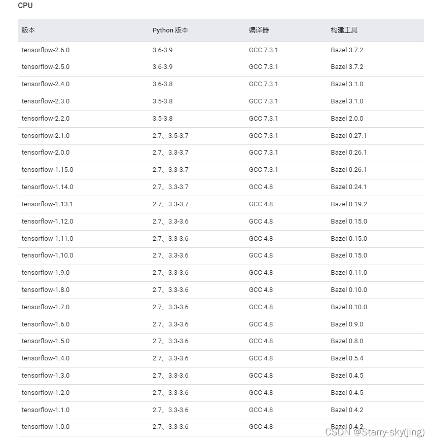 Tensorflow与cuda版本匹配 最新tensorflow官网cuda121对应的tensorflow Csdn博客
