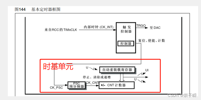 Stm32片上资源：了解tim基本结构和功能stm32f103c8t6有几个定时器 Csdn博客