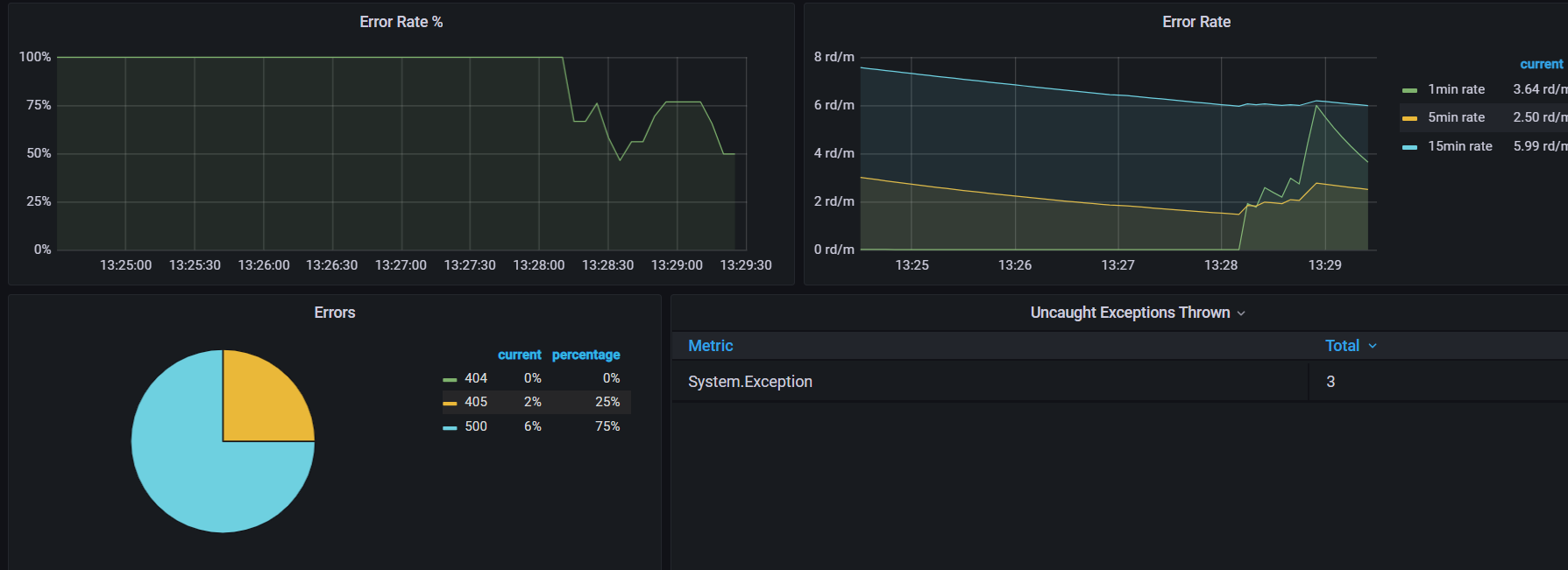 asp.net core + app.Metrics+grafana 应用监控_app.metric memory-CSDN博客