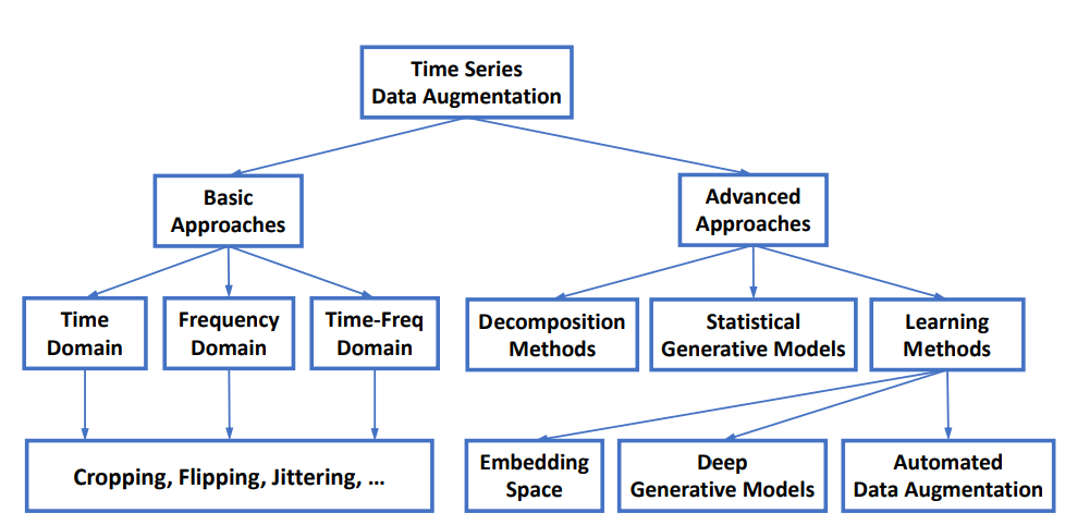 【时间序列数据增强】Time Series Data Augmentation for Deep Learning: A Survey ...