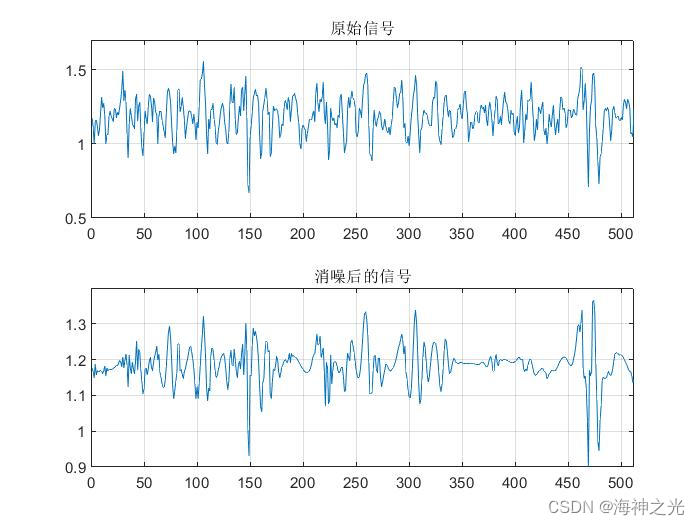【肌电信号EMG】基于matlab小波变换DWT肌电信号去噪频域时域分析【含Matlab源码 3386期】_肌电信号时频图能用做什么 csdn-CSDN博客