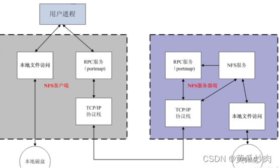NFS服务详解_nfs查看客户端连接情况-CSDN博客