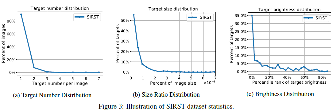 红外弱小目标检测之“Asymmetric Contextual Modulation for Infrared Small Target Detection“阅读笔记-CSDN博客