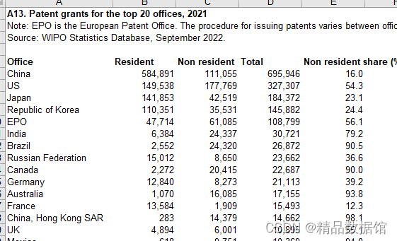 世界知识产权指标2009-2022-CSDN博客
