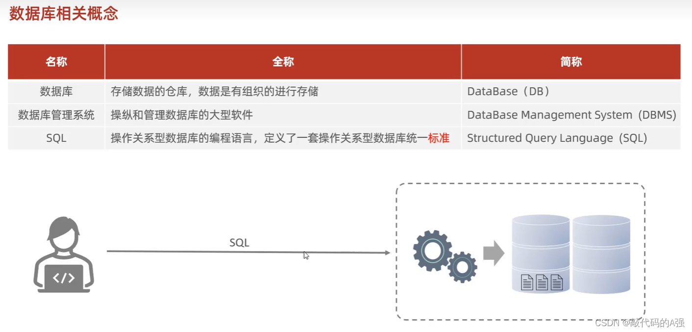 Mysql学习 基础篇 Mysql概述 Csdn博客