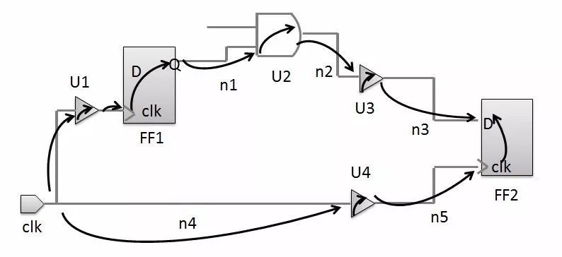 数字后端 - STA_non-unate path-CSDN博客