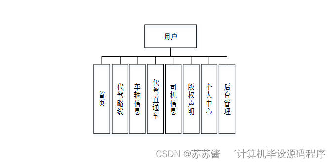 独有源码 Java Jsp代驾服务系统m484p规划与实现适合自己的毕业设计的策略java代驾系统 Csdn博客