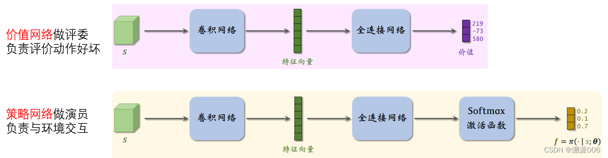 基于策略的强化学习：Actor-Critic算法_actor-critic伪代码-CSDN博客
