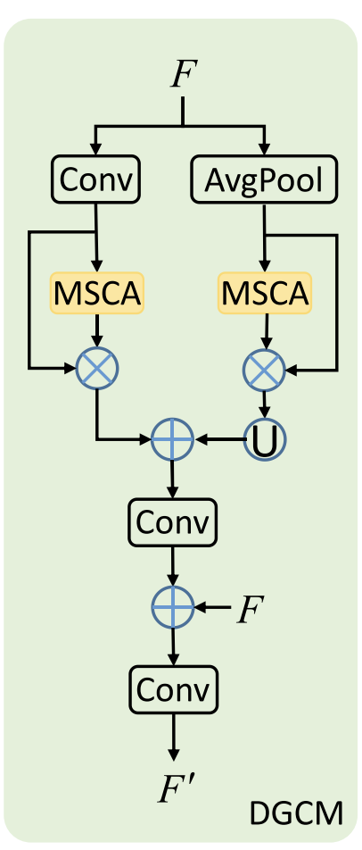 论文笔记——C2FNet:Context-aware Cross-level Fusion Network for Camouﬂaged Object Detection-CSDN博客