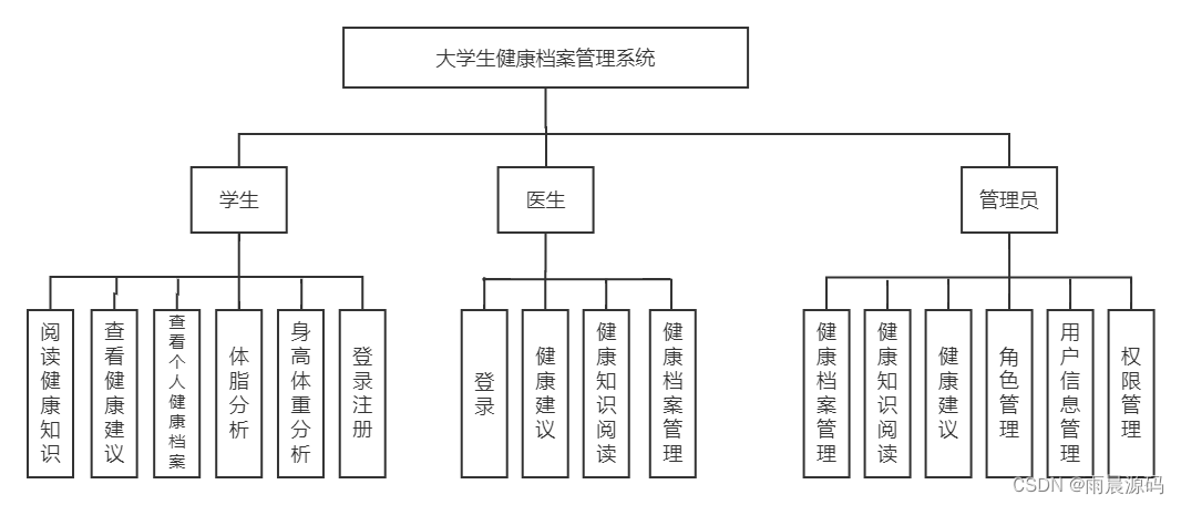 Java毕业设计选题推荐 Springboot大学生健康档案系统 大学生健康服务平台 高校学生体质检测系统 Java 健康档案给出健康建议 Csdn博客
