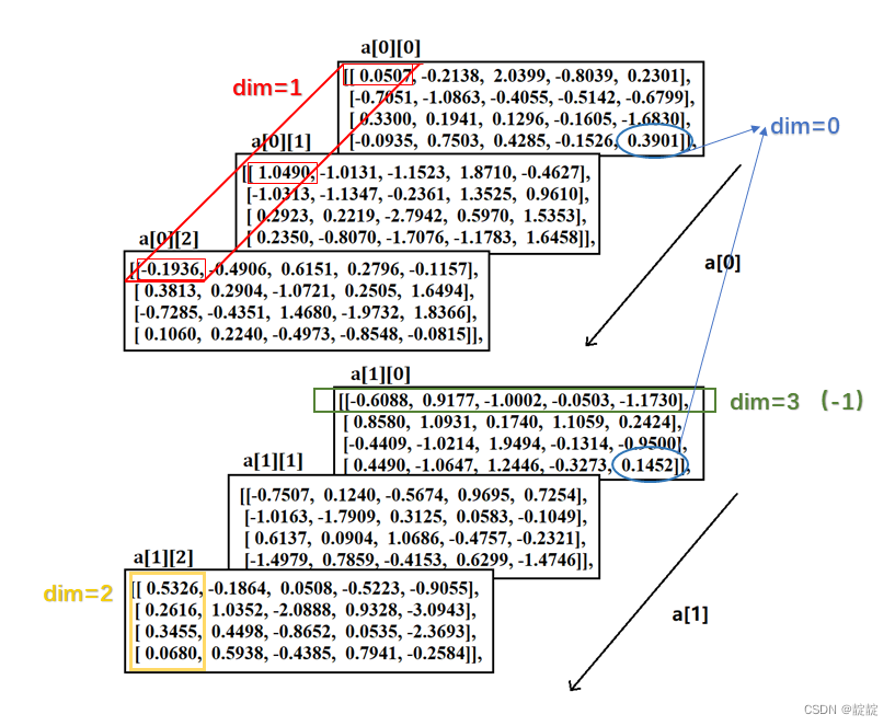 nn.Softmax(dim=?)-CSDN博客