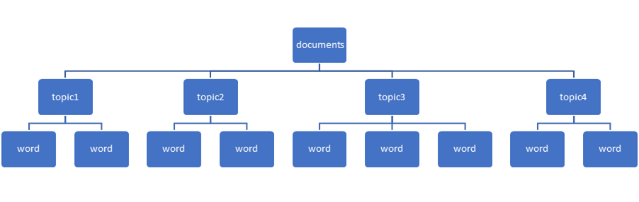 NLP之LDA及情感分析实现——Matlab Text Analysis Toolbox 工具箱例程：官方文档中文解释在2020美赛C题的应用_lda分析软件-CSDN博客