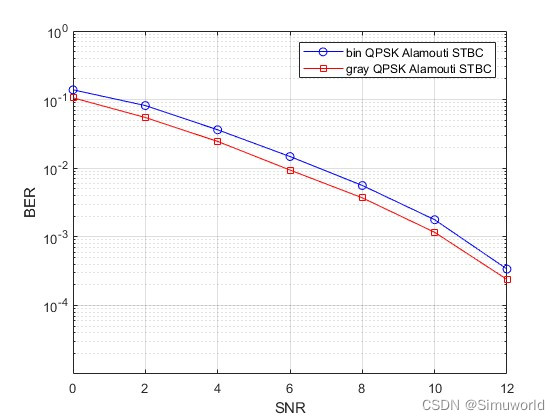 QPSK+Alamouti+STBC的2x2mimo系统性能matlab仿真_基于qpsk调制解调系统的2x2alamouti-stbc-CSDN博客