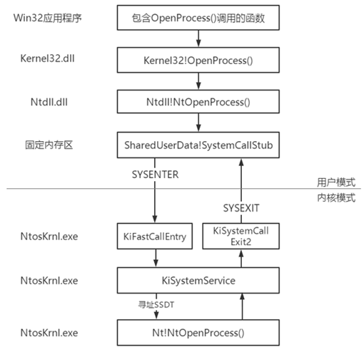 驱动开发笔记3—SSDT表详解_keservicedescriptortable-CSDN博客
