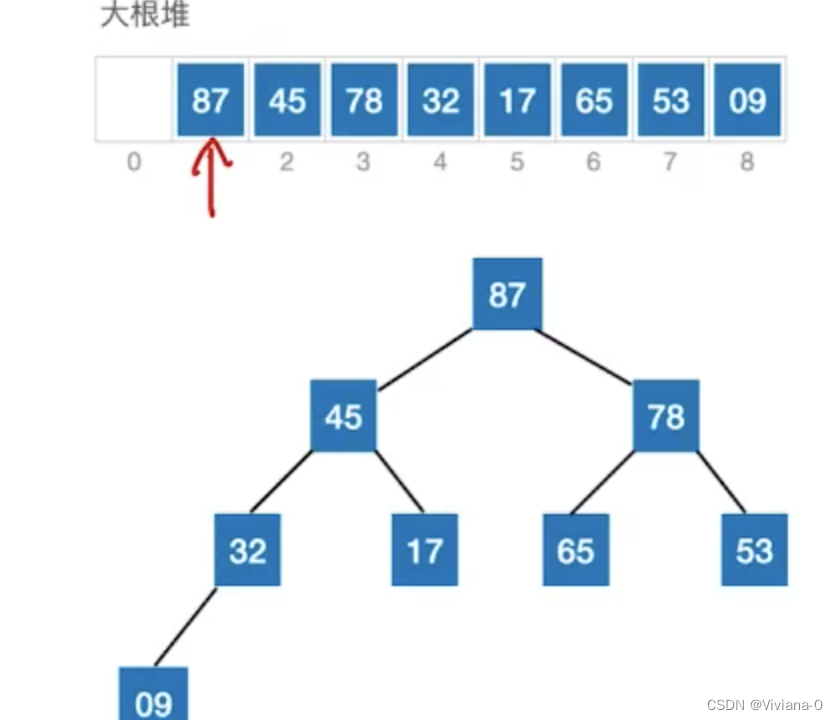 （二十四）数据结构 选择排序数据结构对关键字序列进行选择排序 Csdn博客