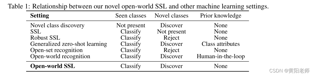 OPEN-WORLD SEMI-SUPERVISED LEARNING(论文翻译)-CSDN博客