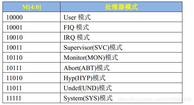 ARM V7A 体系结构-第三章 ARM处理器模式和寄存器_hyp模式-CSDN博客