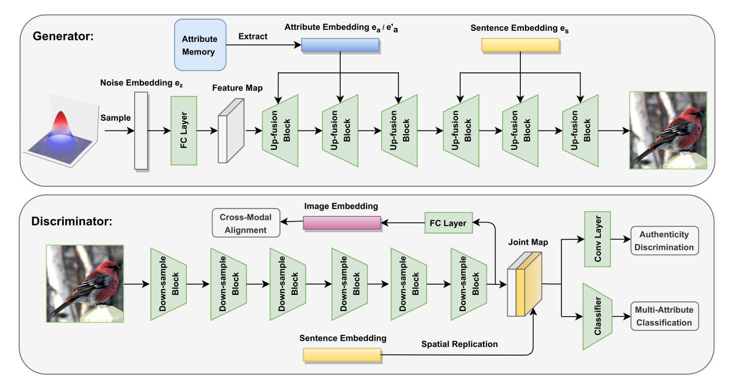Text to image论文精读Adma-GAN：用于文本到图像生成的属性驱动内存增强型GAN Attribute-Driven Memory Augmented GANs for T2I ...