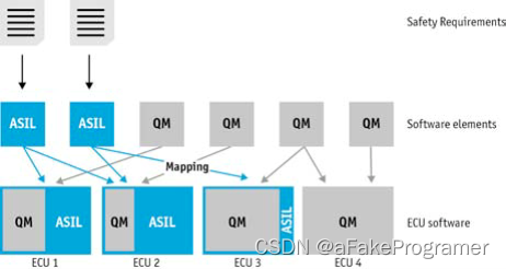 读保护_混合ASIL系统中不同安全等级模块间的边界保护_ecu 安全等级-CSDN博客
