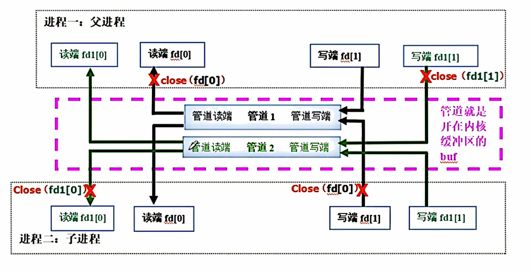 进程间通信前言）进程间通信的引言 Csdn博客eoi 0912
