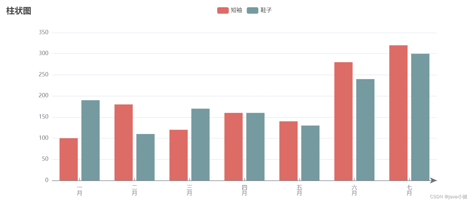 Echartsvue实现柱状图,以及一些基本配置echarts Vue 柱状图 Csdn博客