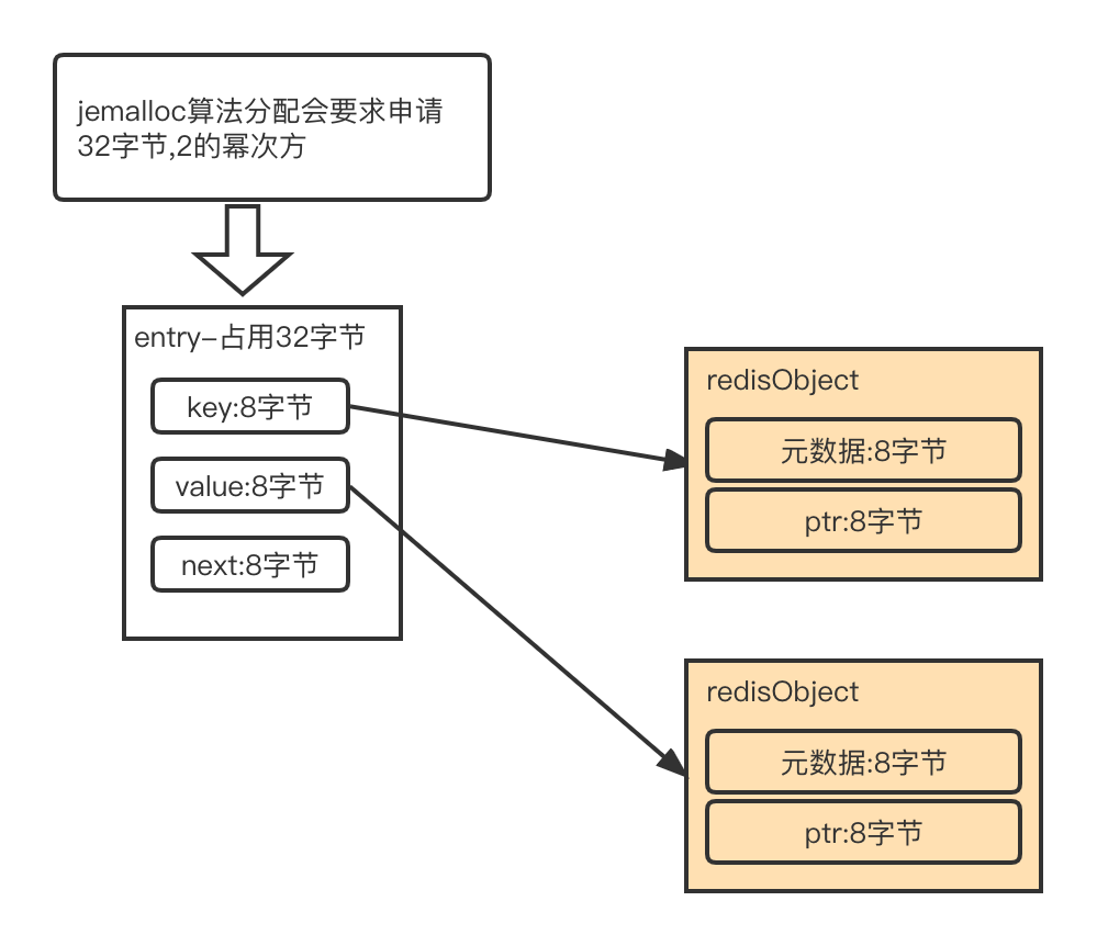 Redis架构 Csdn博客