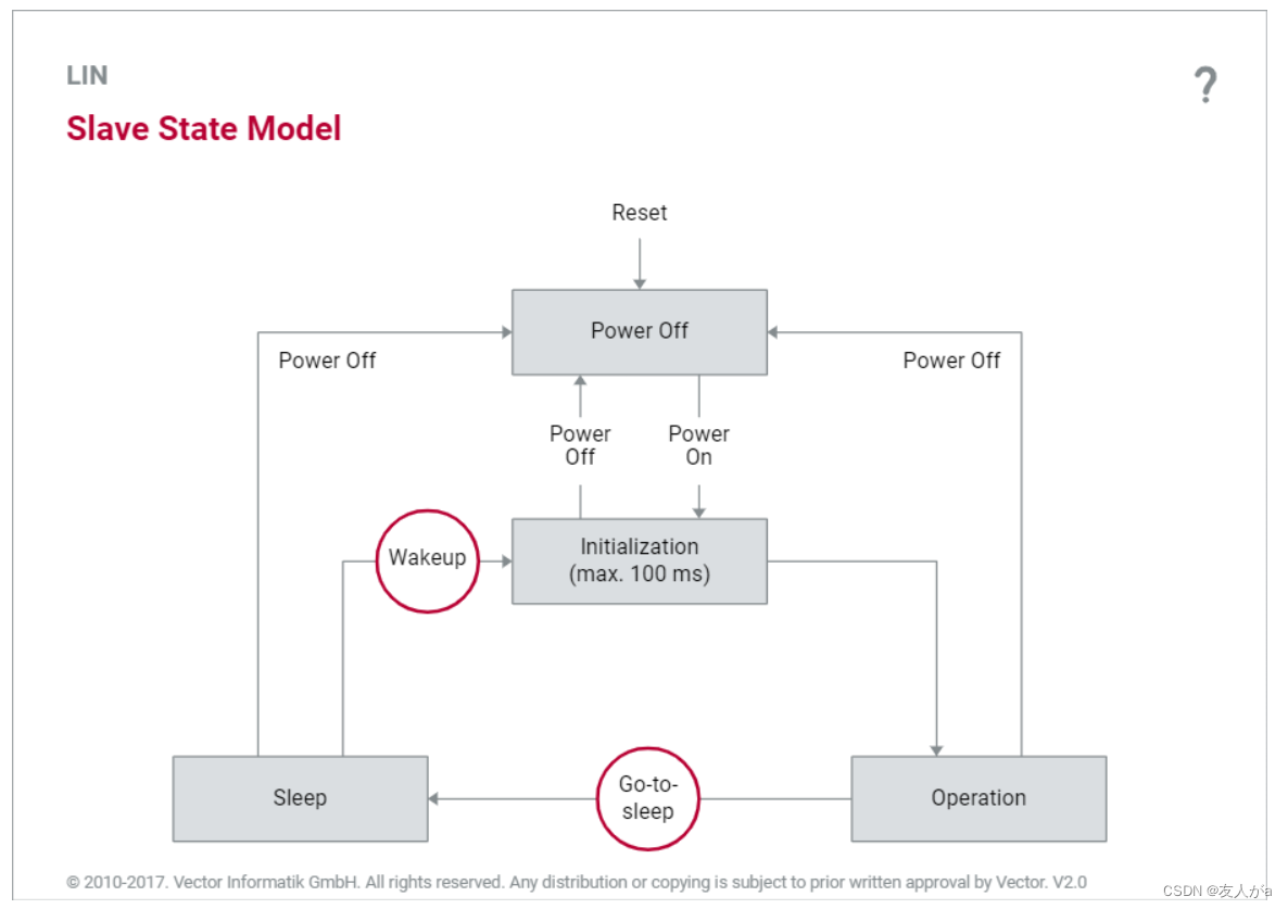 LIN学习模块_lin模块-CSDN博客