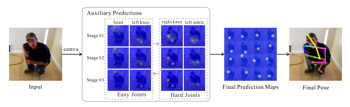 Human Pose Estimation with Spatial Contextual Information（CVPR2019 ...