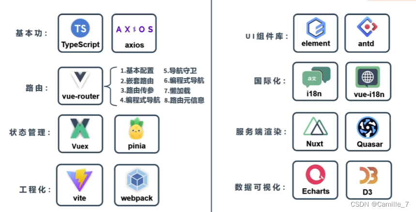 Vue2和vue3的区别 Csdn博客 