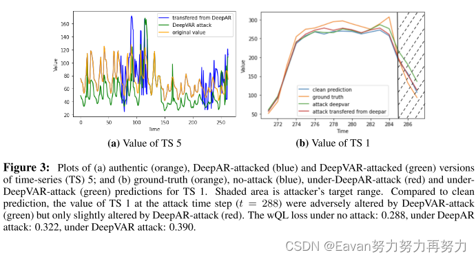 [论文分享]Robust multivariate time-series forecasting: adversarial attacks and defense mechanisms-CSDN博客