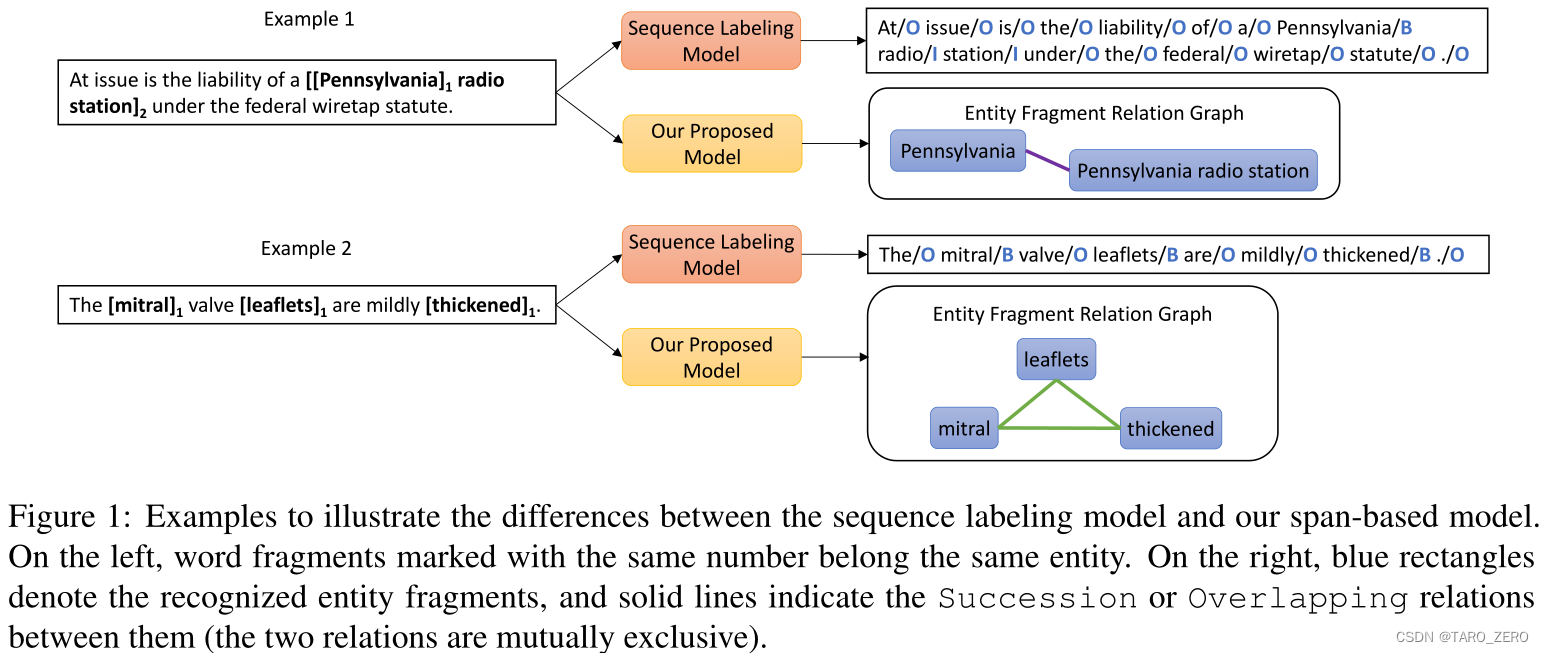 NER论文笔记3-ACL2021_a span-based model for joint overlapped and discon-CSDN博客